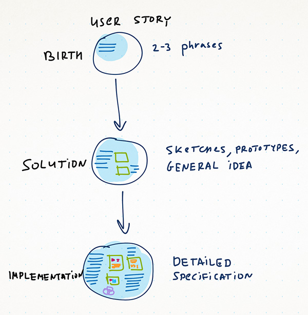 Rolling Wave User Stories: How To Handle Specifications | Targetprocess ...