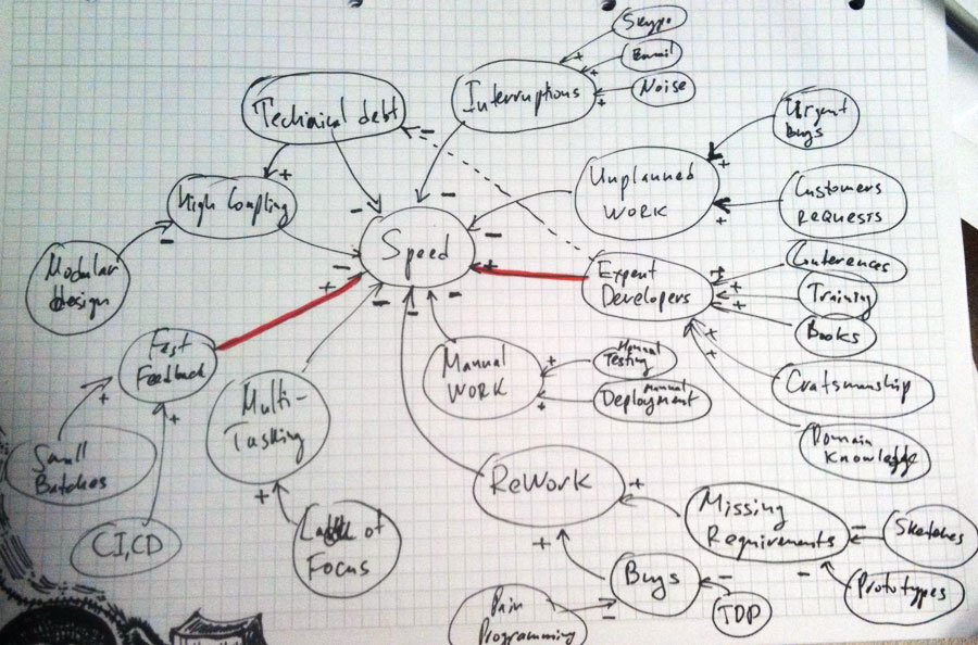 Mind Maps in Cognition. I’ve published a few articles about… | by Olga ...