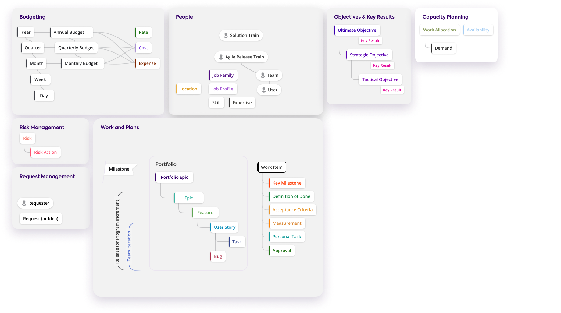 Data Model and Hierarchy | Targetprocess - Enterprise Agility Solution