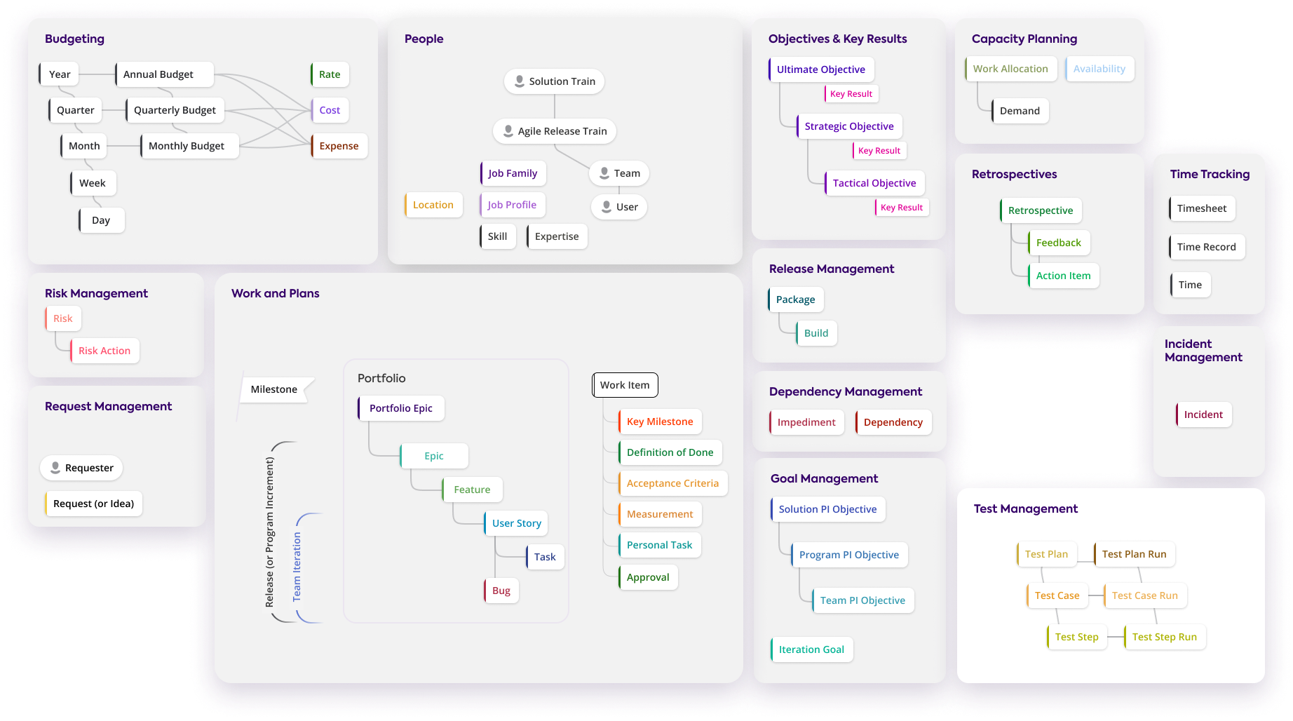 Data Model and Hierarchy | Targetprocess - Enterprise Agility Solution