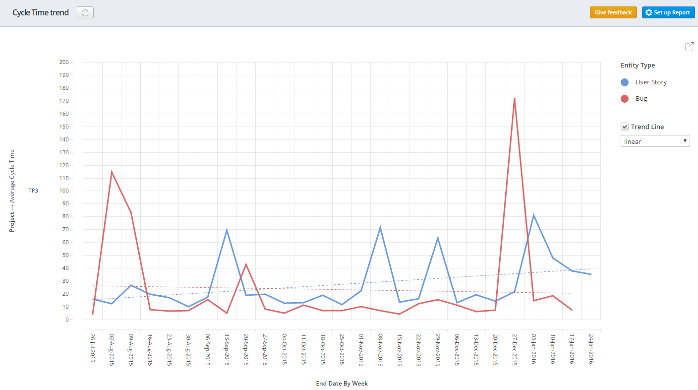 Processing Time and Cycle Time Reports | Targetprocess - Visual ...