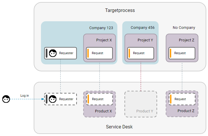 How to manage Requests by Companies | Targetprocess - Enterprise Agility Solution