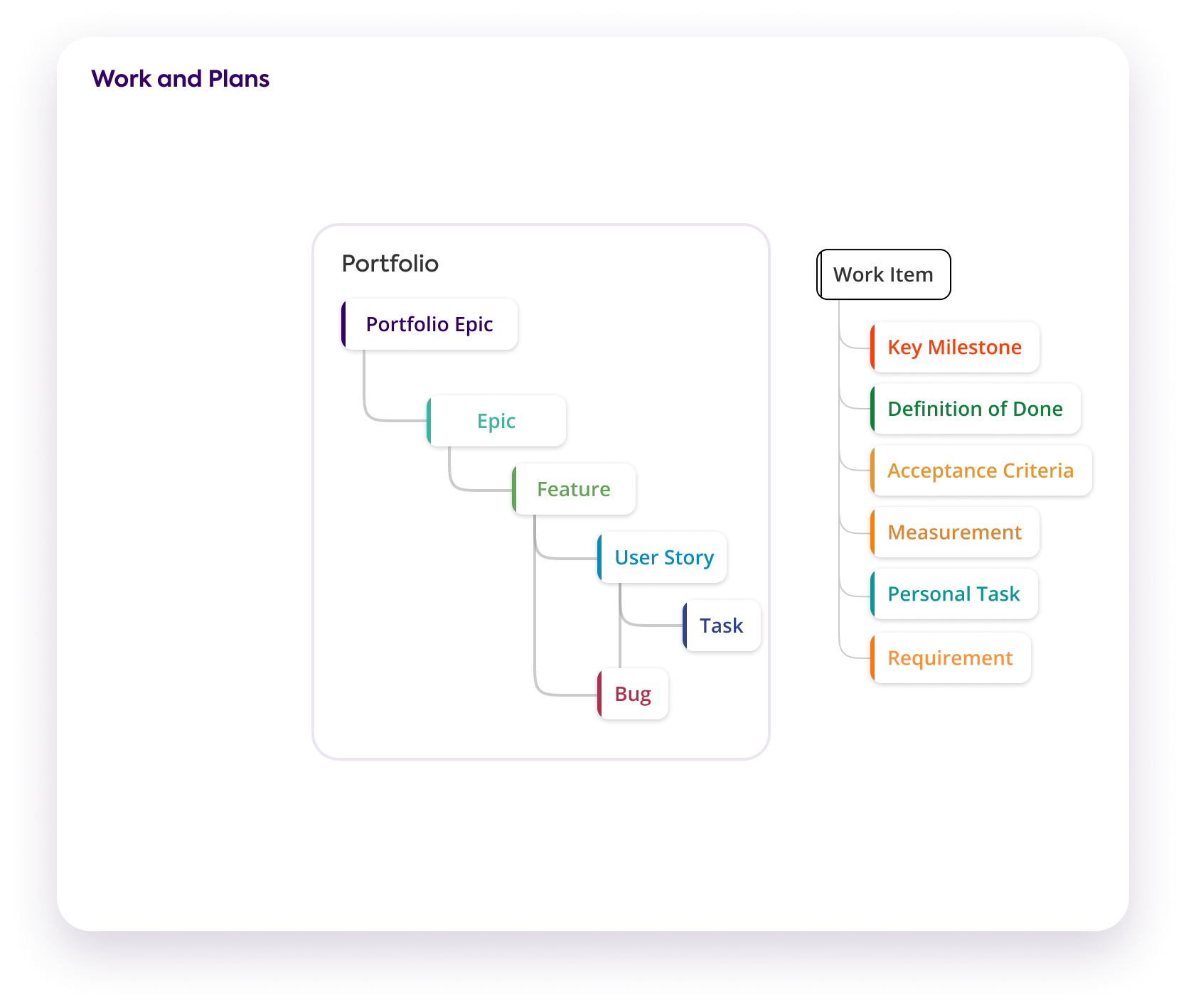 Data Model and Hierarchy | Targetprocess - Enterprise Agility Solution