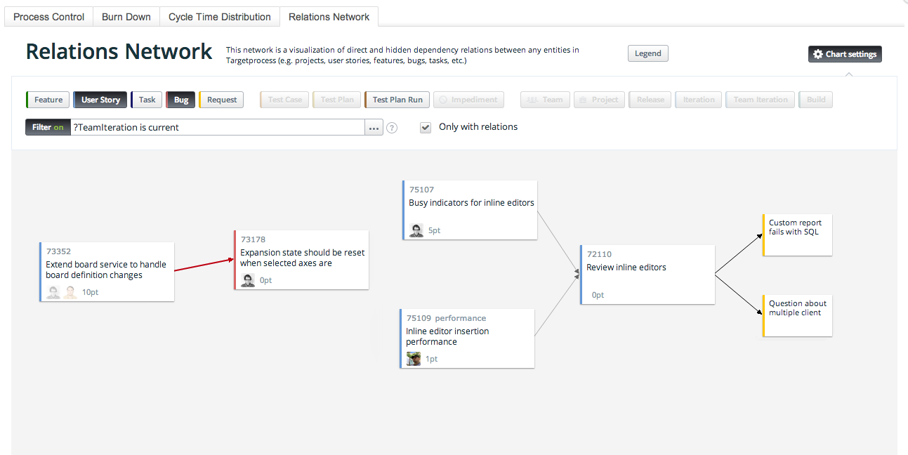 Blockers and Impediments | Targetprocess - Visual management software