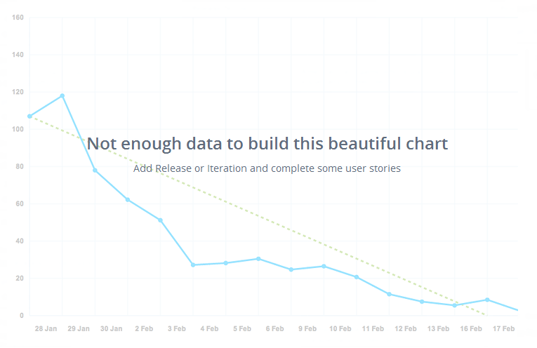 How to Create Burndown Charts in Targetprocess | Burndown Charts Generator